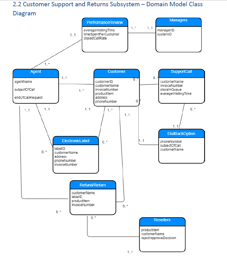 identify five types of errors in the domain model | Chegg.com