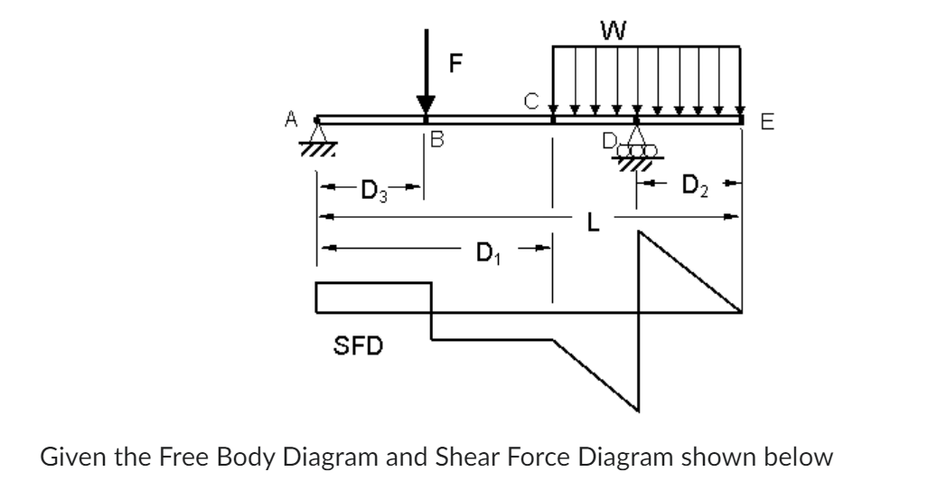 Solved Given the Free Body Diagram and Shear Force Diagram | Chegg.com