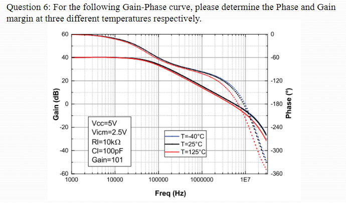 Solved Question 6: For the following Gain-Phase curve, | Chegg.com