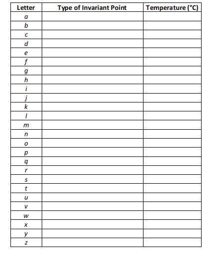 Identify all of the invariant points by labelling | Chegg.com