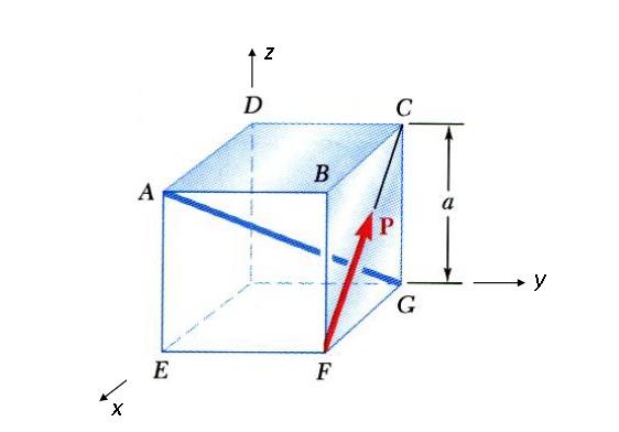 Solved A cube is acted on by a force P as shown. Determine | Chegg.com
