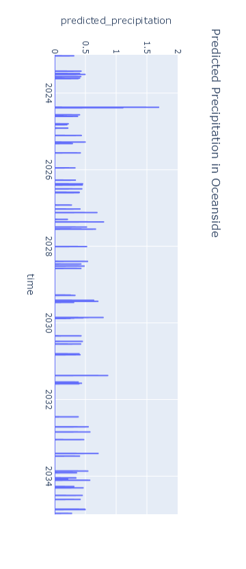 Solved I am trying to generate below plot using plotly but | Chegg.com