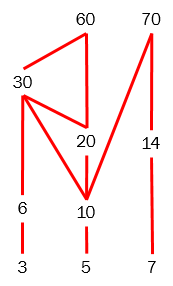 Solved Part2: Consider the partial order with domain {3, 5, | Chegg.com