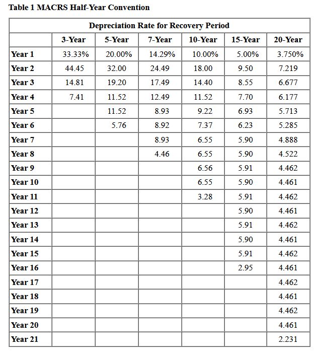 Table 1 MACRS Half-Year Convention | Chegg.com