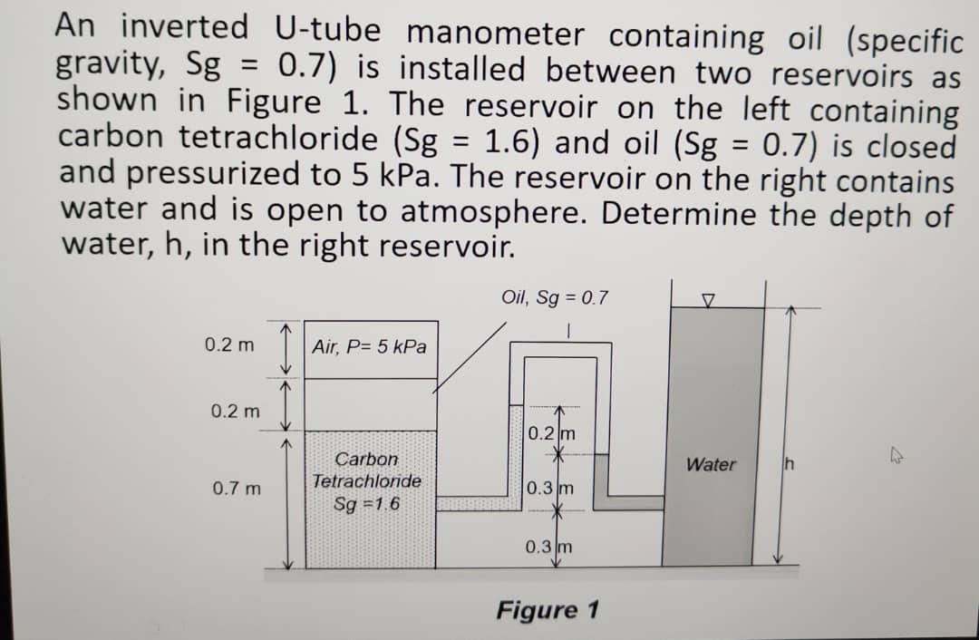 Solved = An inverted U-tube manometer containing oil | Chegg.com