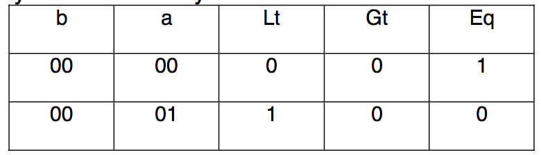 Design a 2-bit comparator that compares two 2-bit | Chegg.com