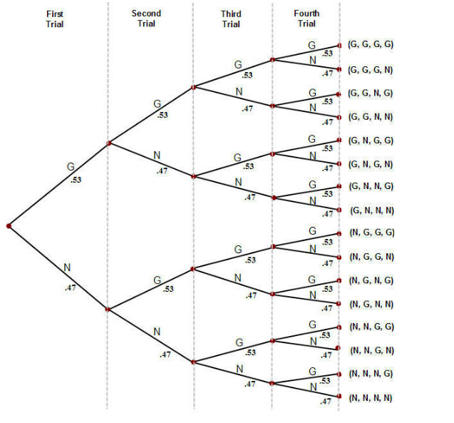 Solved 5. Analyzing a binomial experiment using a tree | Chegg.com
