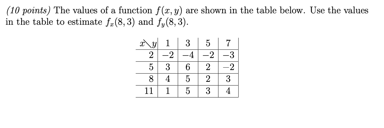 Solved (10 points) The values of a function f(x, y) are | Chegg.com