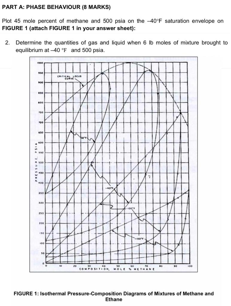 PART A: PHASE BEHAVIOUR (8 MARKS) Plot 45 mole | Chegg.com