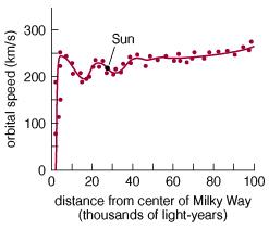 Solved (above) 1.) This is a diagram of the “rotation curve” | Chegg.com