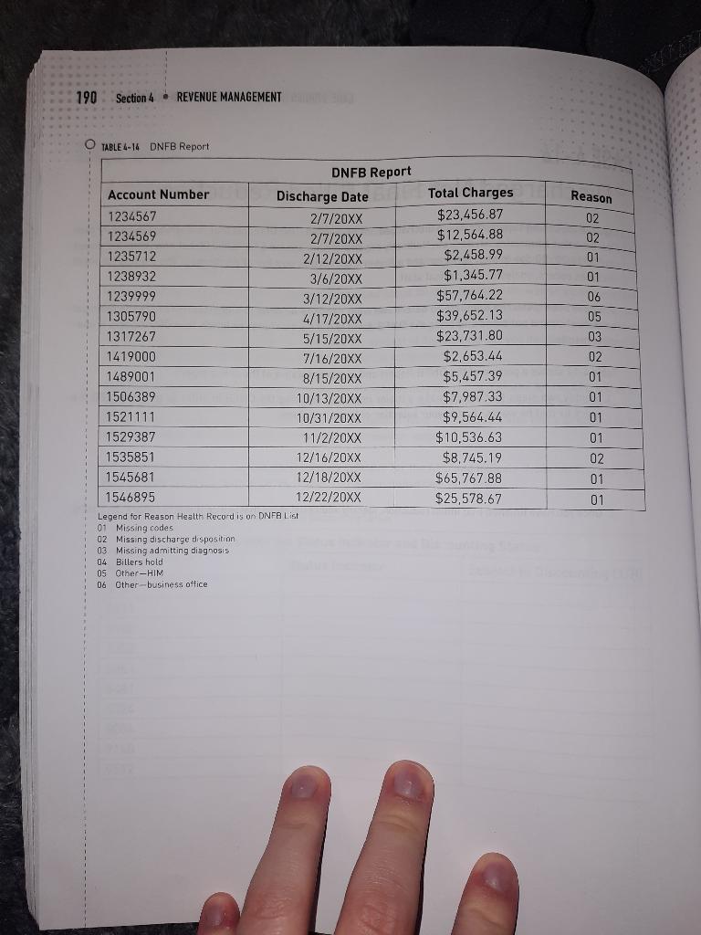 TABLE4-14 DNFB Report Legend for Reason Health Record | Chegg.com