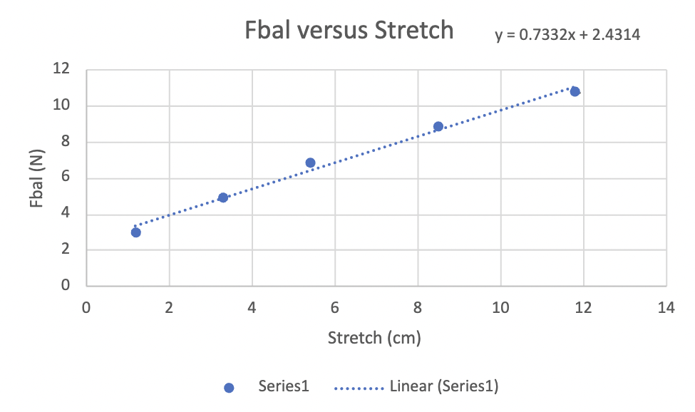 Solved 1. How ideal or non-ideal is your spring? Is there a | Chegg.com