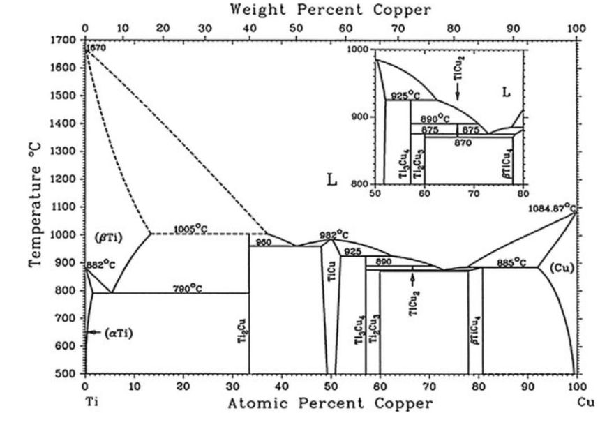 Solved For a Cu-Ti alloy with a copper atomic content of 70% | Chegg.com