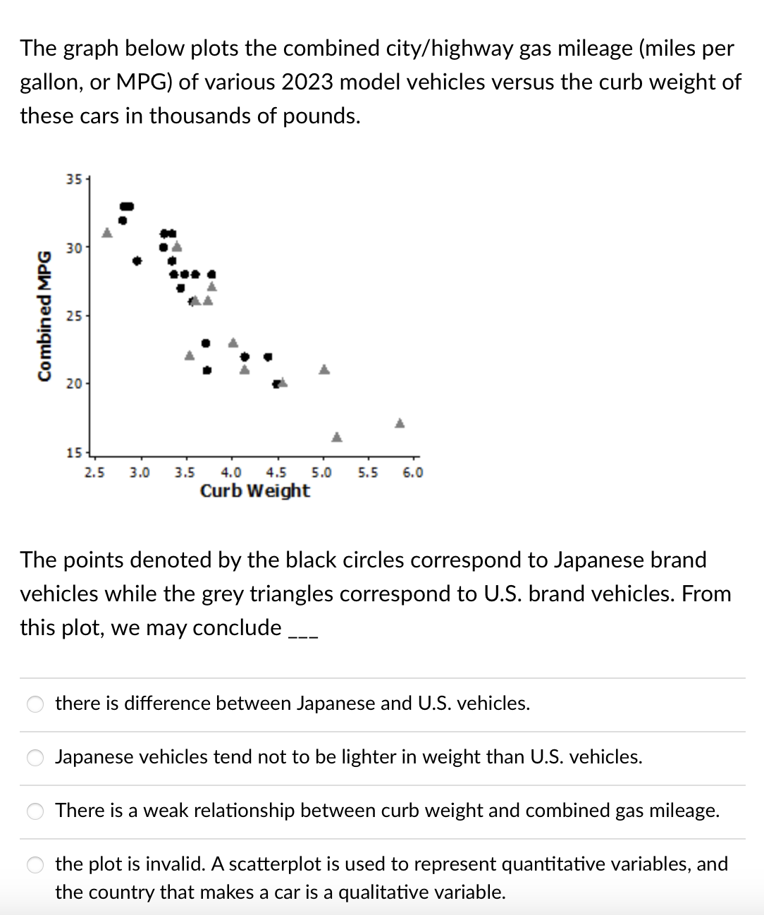 Solved The graph below plots the combined city/highway gas | Chegg.com