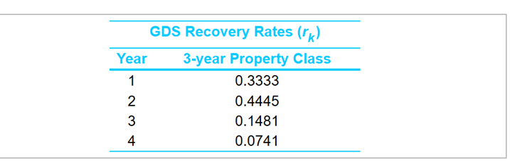 GDS Recovery Rates (rk) Year 3-year Property Class | Chegg.com