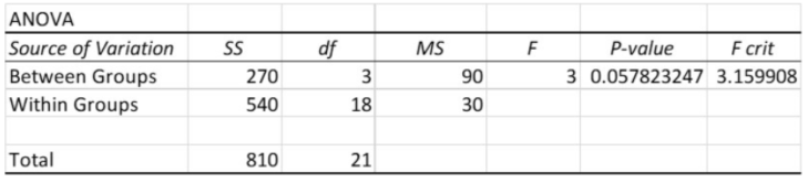 Solved Below is the ANOVA table generated from an ANOVA: | Chegg.com