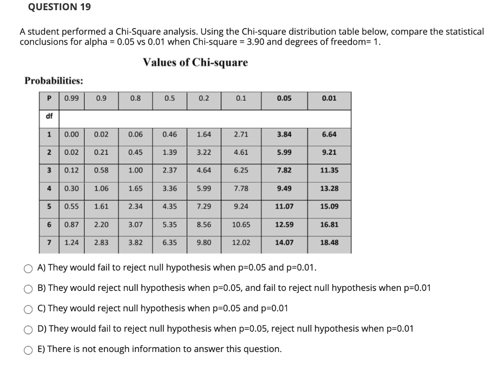 Solved QUESTION 19 A student performed a Chi-Square | Chegg.com