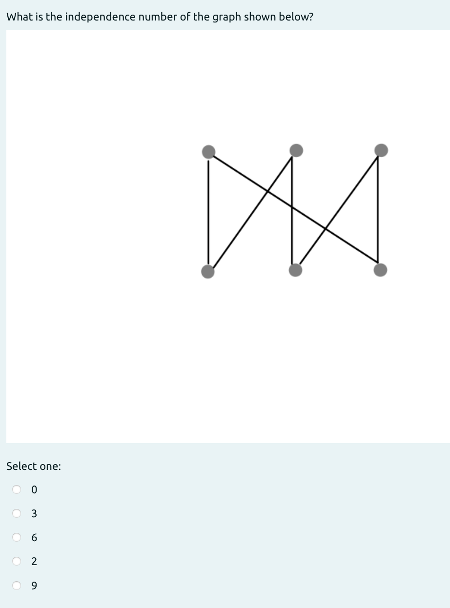 Solved What is the independence number of the graph shown | Chegg.com