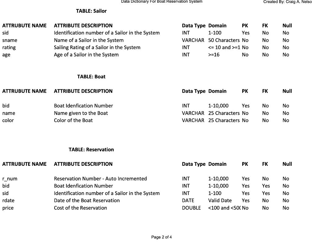 Find the Boat ID, Sailor names and sailor ages of the | Chegg.com