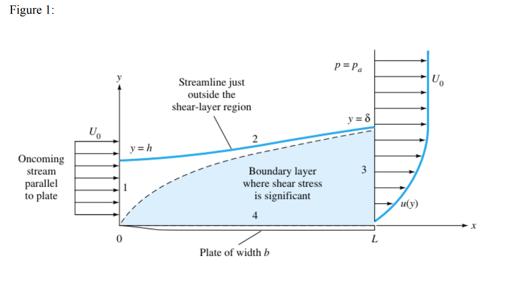 Solved 2. (12 pt 6 ea) Consider a boundary layer flow over a | Chegg.com