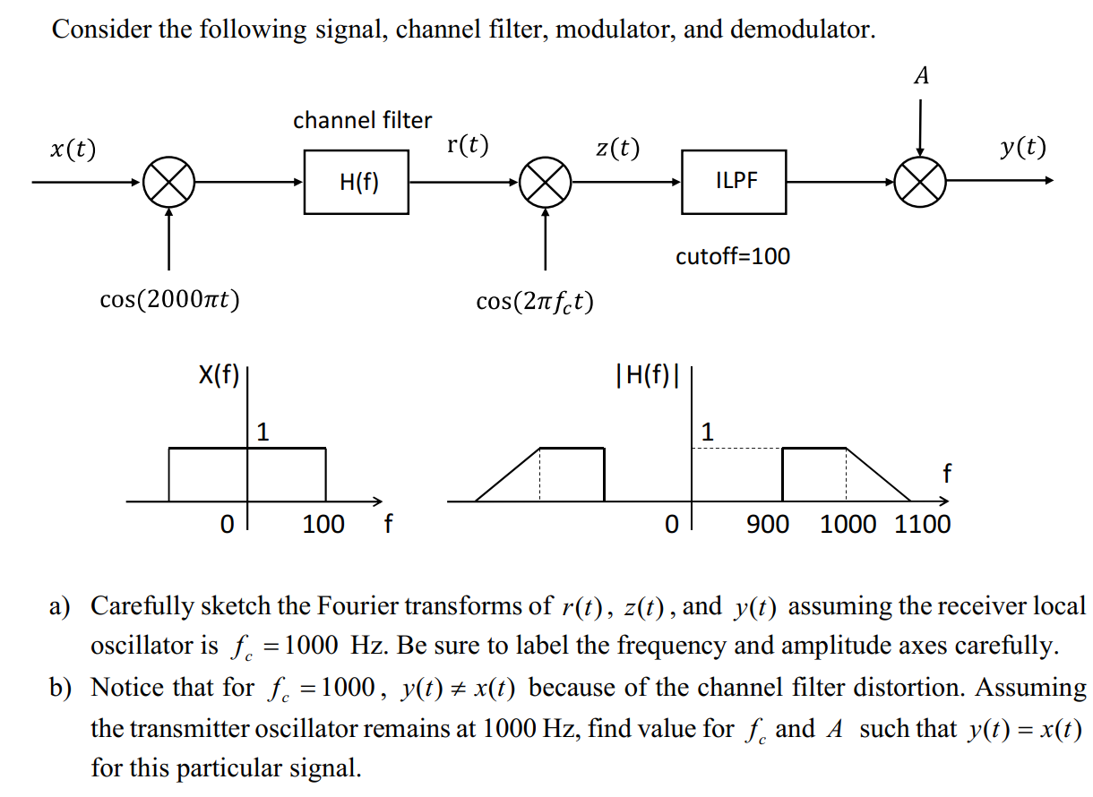 Solved Consider the following signal, channel filter, | Chegg.com