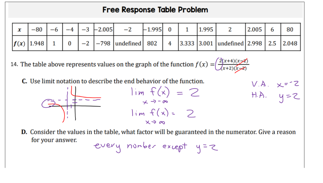 Solved AP PreCalc Free Response Table ProblemThe table above | Chegg.com