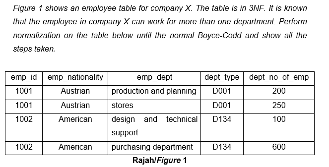 Solved Figure 1 shows an employee table for company X. The | Chegg.com