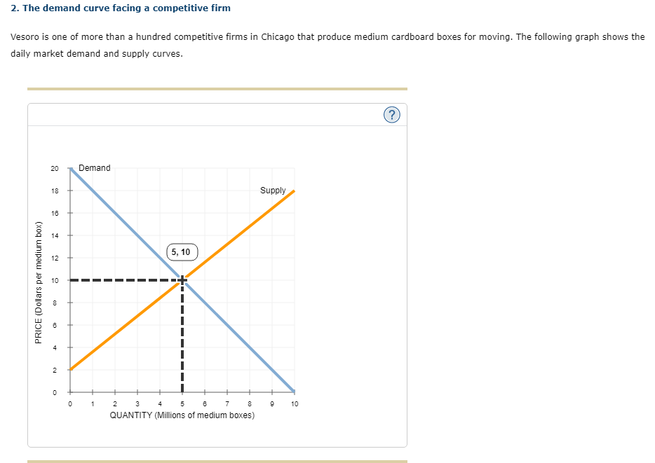 Solved 2. The demand curve facing a competitive firm Vesoro | Chegg.com