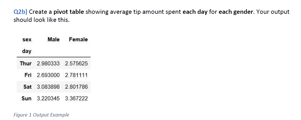 Solved Q2b) Create a pivot table showing average tip amount | Chegg.com