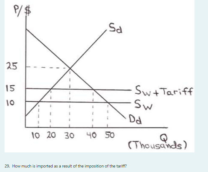 Solved 29. How much is imported as a result of the | Chegg.com