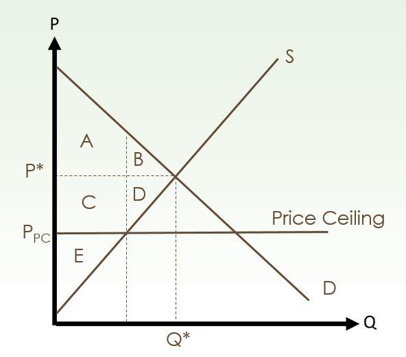 Solved Consider the graph. Which area(s) represent(s) | Chegg.com