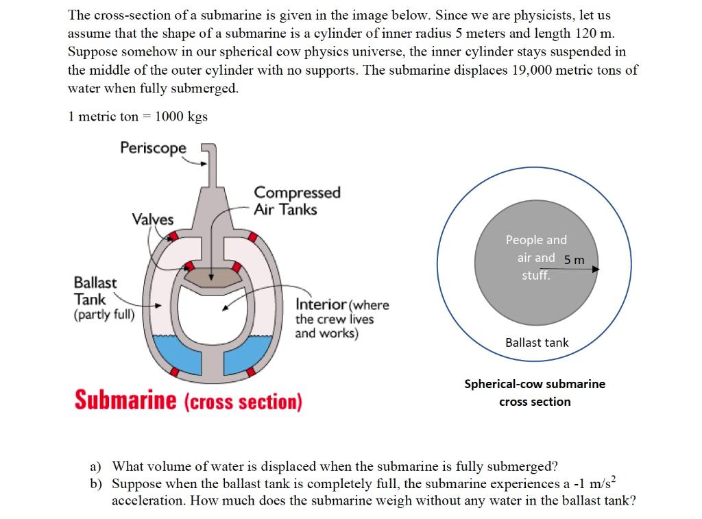 Solved The cross-section of a submarine is given in the | Chegg.com