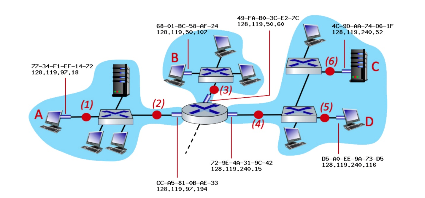 Solved Consider the network shown below. The IP and MAC | Chegg.com