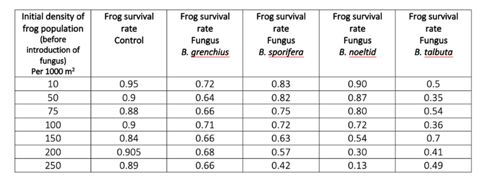 Solved Worldwide, frog populations are in decline. Several | Chegg.com