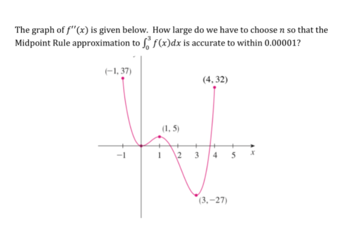 Solved The graph of f"(x) is given below. How large do we | Chegg.com