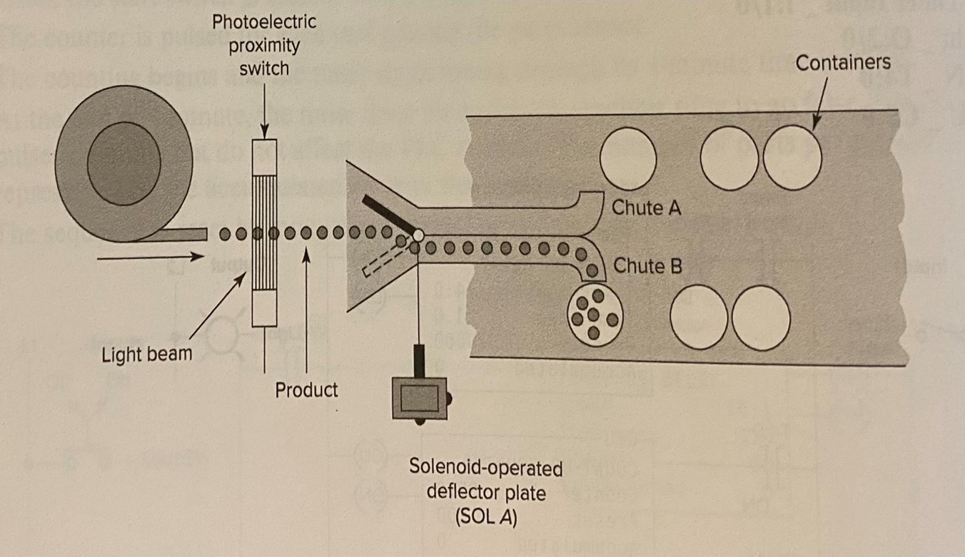 Solved Using the LogixPro PLC Lab Manual and the LogixPro | Chegg.com Solved Using the LogixPro PLC Lab Manual and the LogixPro | Chegg.com