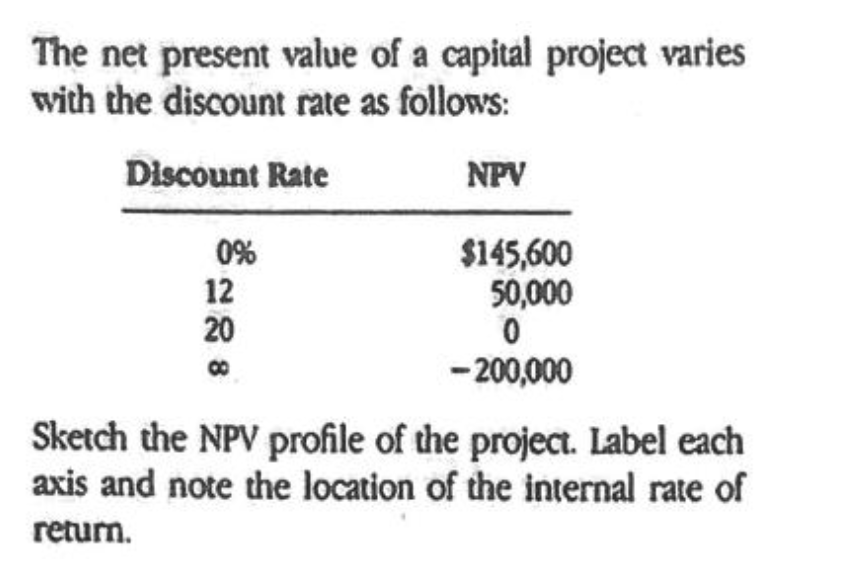 Solved The net present value of a capital project varies | Chegg.com