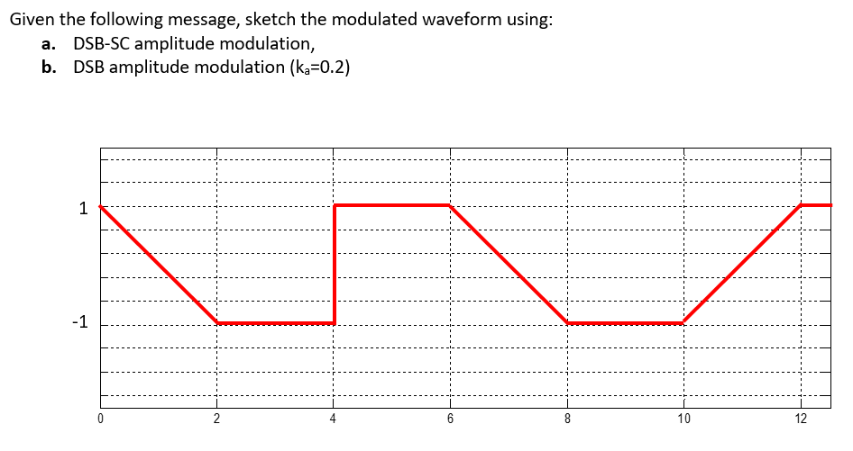 Solved Given the following message, sketch the modulated | Chegg.com