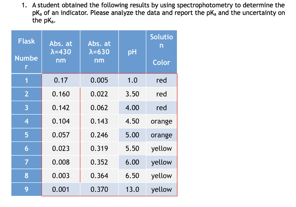 Solved 1. A student obtained the following results by using | Chegg.com