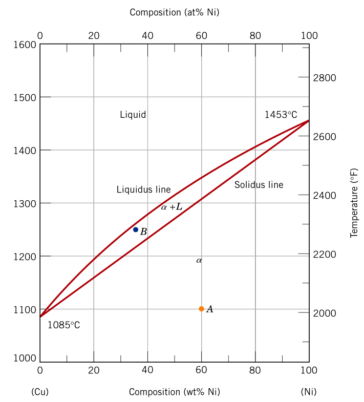 Phase Diagram MCQs | Part - III | Material Science MCQs - Material ...