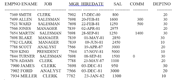 Write pl/sql program using for loop to display five | Chegg.com