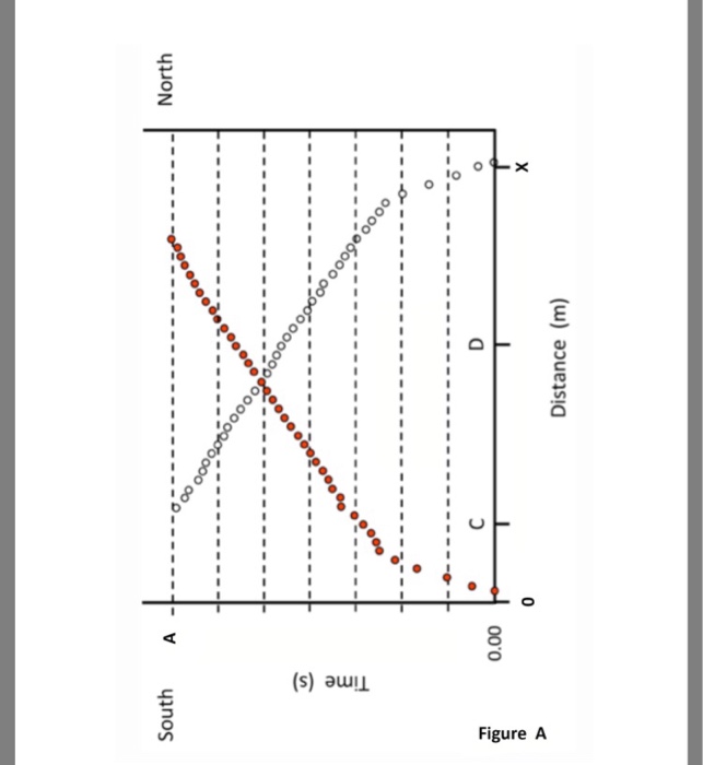 SEISMIC REFRACTION 3. Figure A shows the time vs | Chegg.com