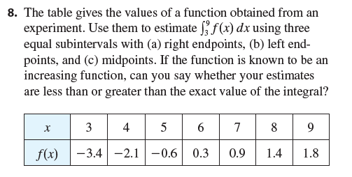 Solved The Table Gives The Values Of A Function Obtained