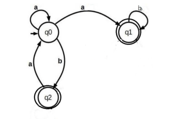 [Solved]: Question: Find a DFA equivalent to the following N