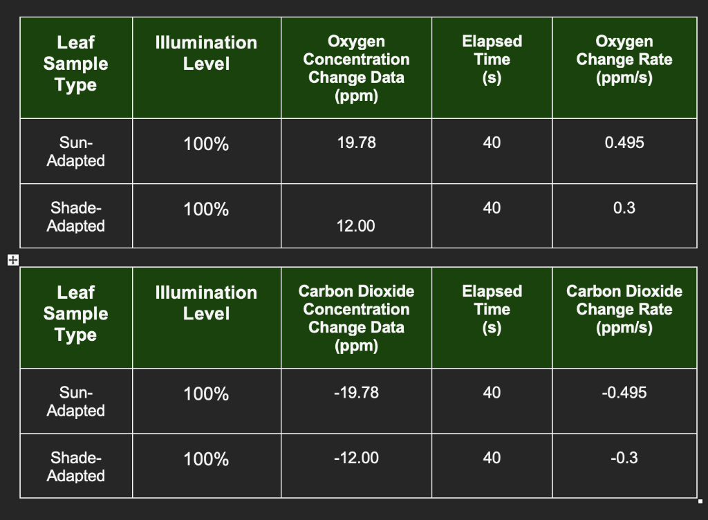 Leaf Sample Type Illumination Level Oxygen | Chegg.com