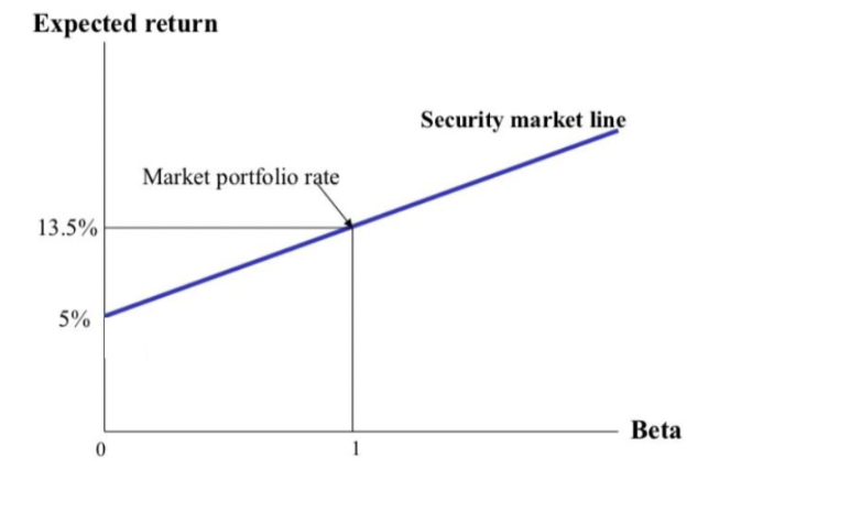Solved Based on the CAPM diagram below what is the Risk | Chegg.com