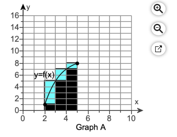Solved Compute L3 and R3 for Graphs A and B. The value of L3 | Chegg.com