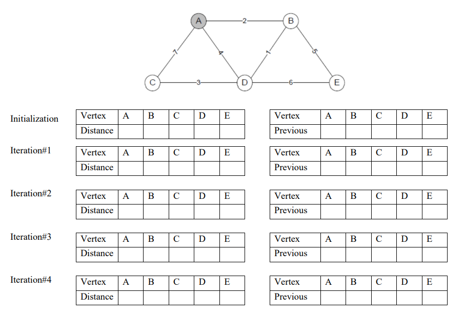 Solved Apply Dijkstra's algorithm to the following graph | Chegg.com