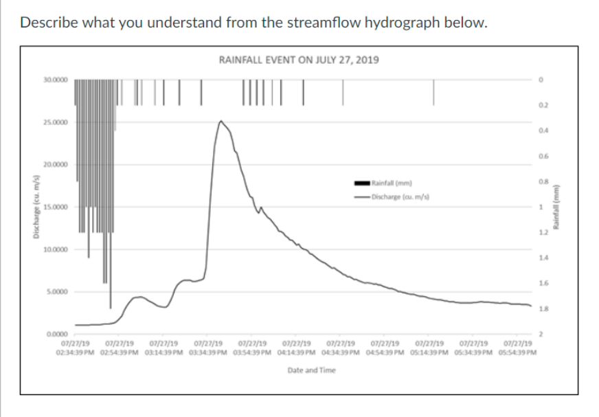 Solved Describe what you understand from the streamflow | Chegg.com