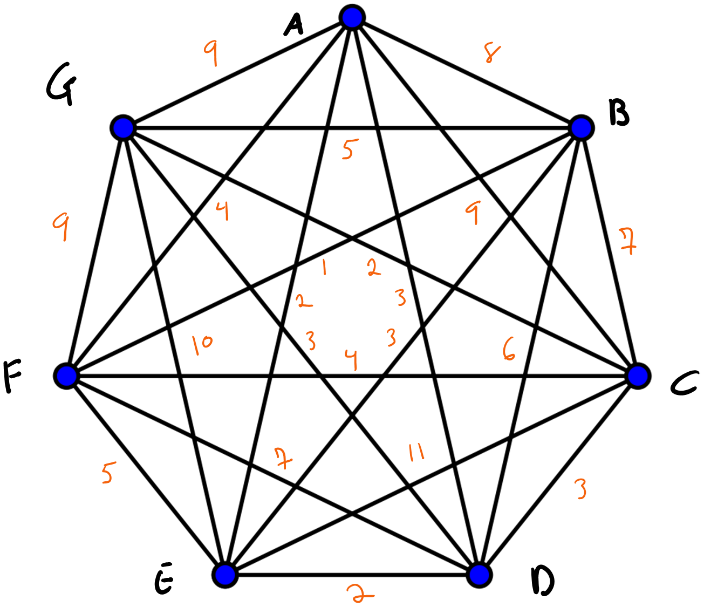 Solved Apply the Nearest Neighbors algorithm to the graph | Chegg.com